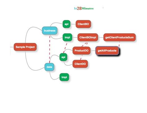 Mockito Tutorial For Beginners PPT