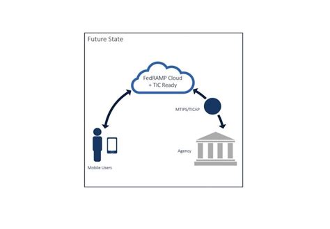 Tic Overlay Will Help Agencies Csps Limit Network Tromboning