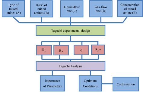 Figure 1 From Selection Of Mixed Amines In The Co2 Capture Process Semantic Scholar