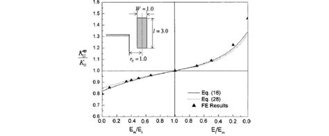 Comparisons Between The Normalized Sif K Tip Ii K Ii As Function Of E