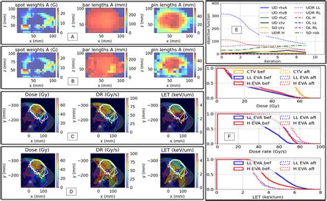 Ipo Impt Optimization Results A And B Maps Of Spot Weights Bar
