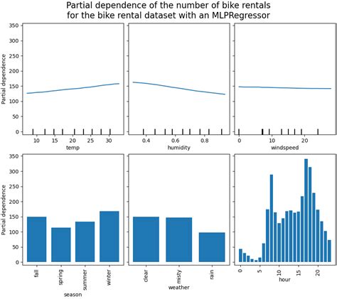 Partial Dependence Plots