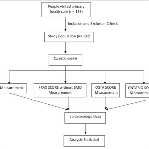 Characteristic Between Age And Frax Osta And Ontario Download Scientific Diagram