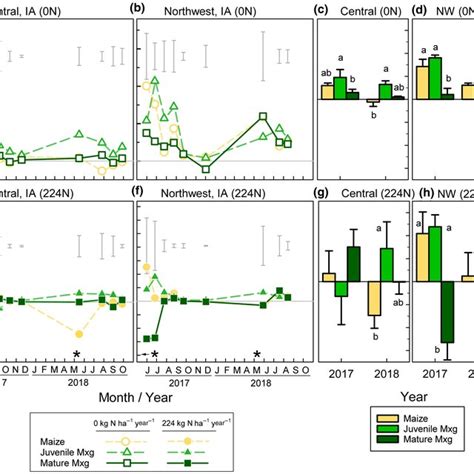 Nitrogen Leaching 94 Nitrate‐n From Continuous Maize Juvenile Download Scientific Diagram