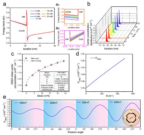 8 The Calculated Energy Band And 2deg Concentration In Algan Aln Gan