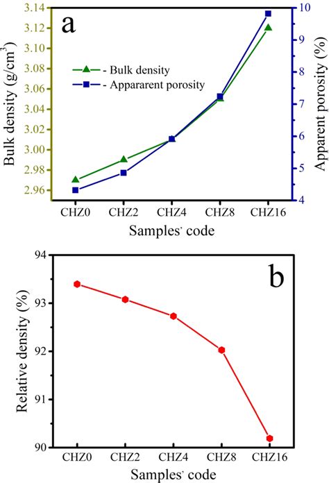 A Bulk Density And Porosity And B Relative Density Of Samples Sintered Download Scientific