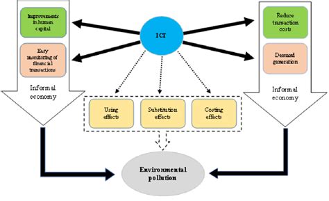 Theoretical Framework Source Research Fining Download Scientific Diagram