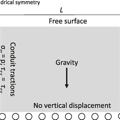 Schematic Of Finite Element Model Homogeneous Cylindrically Symmetric Download Scientific