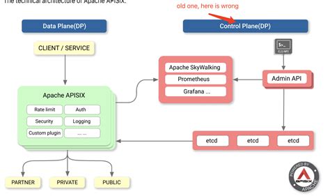 Chore Update Architecture Diagram · Issue 4112 · Apacheapisix · Github