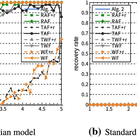 Phase Transition For Noiseless Gaussian Model The Legend With Letter