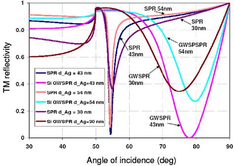 Reflectance Vs Angle Of Incidence For In The Spr And Gwspr Modes The Download Scientific