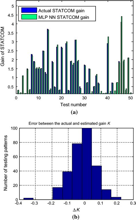Testing Results Of An Mlp Nn With 67 Inputs A Comparison Of Actual And