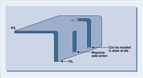 Mold Technology Undercuts