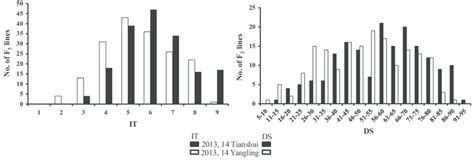 Frequency Distribution Of Mean Stripe Rust Severities Ds And