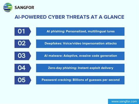 Ai Powered Cyber Threats From Zero Day Exploits To Deepfakes