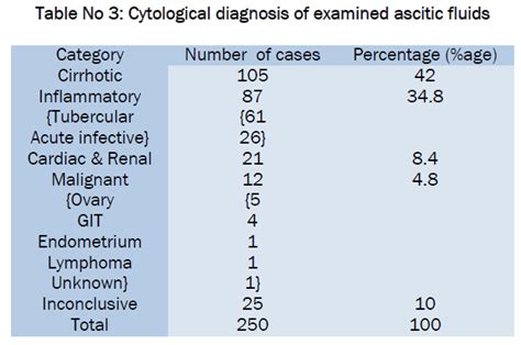 Analysis Of Ascetic Fluid For Cytological And Biochemical Findingsx