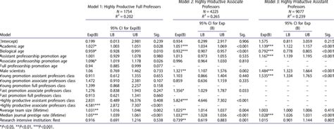 Logistic Regression Statistics Odds Ratio Estimates Of Belonging To