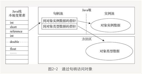 《深入理解java虚拟机：jvm高级特性与最佳实践（第3版）》第2章 Java内存区域与内存溢出异常深入理解java虚拟机jvm高级特性与