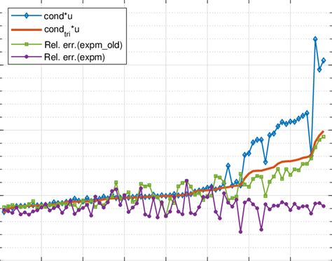 Experiment 1 The New Condition Number Cond Tri Exp T And The Crude