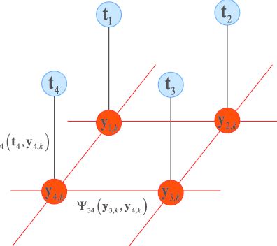 Graphical Model Of Pairwise Markov Network Download Scientific Diagram