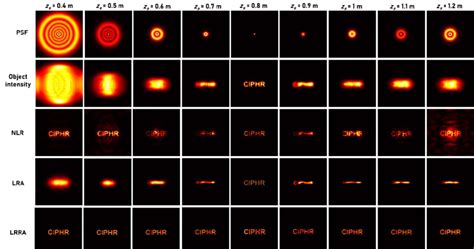 Simulation Results Of Psf Object Intensity And Reconstruction Results