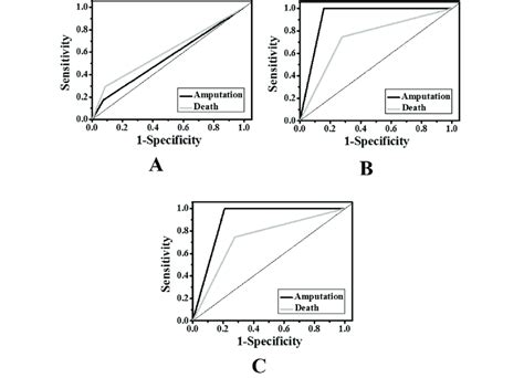 The Roc Curves Of Three Predictive Model With Outcome For Amputation