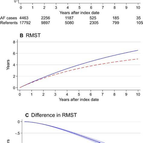 A Marginal Survival Curves B Marginal Restricted Mean Survival