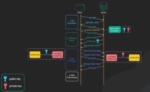 The Ultimate Guide To Secure Data Transmission Which Protocol Should You Use