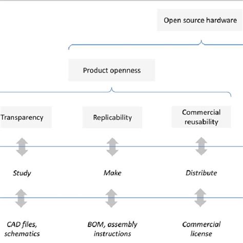 Forms Of Openness Involved In Open Source Hardware Download