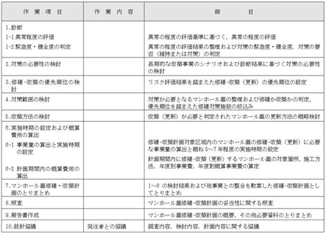 下水道管路施設改築・修繕に関する設計委託業務標準歩掛【下水道ｽﾄｯｸﾏﾈｼﾞﾒﾝﾄ計画ﾏﾝﾎｰﾙ蓋編】 日本グラウンドマンホール工業会