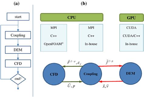 A Schematic Of The Main Solvers Of A CFD DEM Code And The Iteration Download Scientific