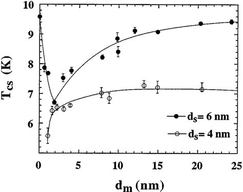 Superconducting Transition Temperature T Cs Of Nbn Ds Gdn Dm As A