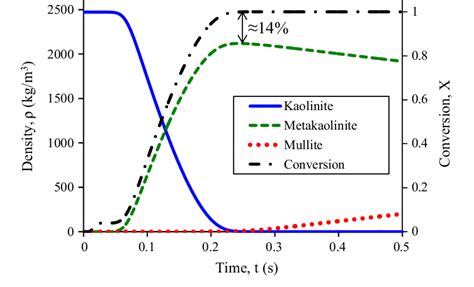 Density Changes And Conversion Profile Download Scientific Diagram