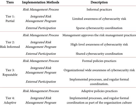 Implementation Tiers And Description Download Scientific Diagram