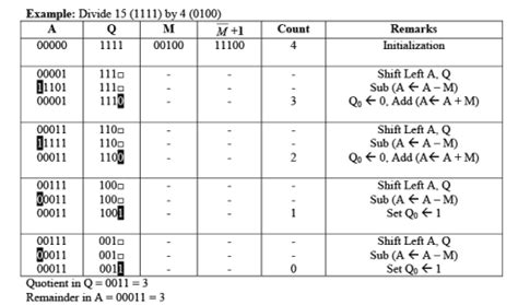 Multiplication Algorithm And Division Algorithm Computer Science Engineering Cse Pdf Download