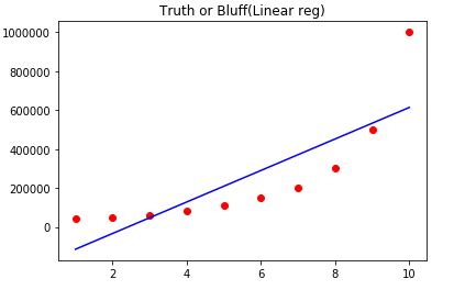 Machine Learning Polynomial Regression