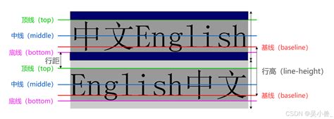 【html css】图片底部空白缝隙问题 图片下方多一块 css csdn博客