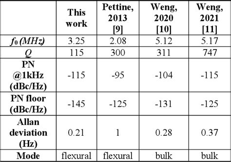 table 1 from piezoelectric mems oscillators based on flexural mode