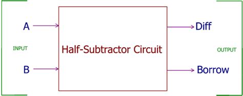 How To Implement Adders And Subtractors In Vhdl Using Modelsim Electronic World Simple Code