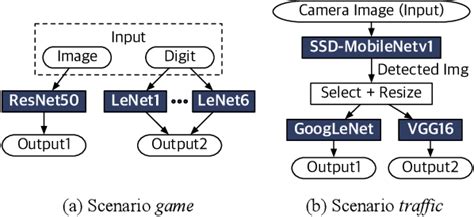 Figure 12 From Serving Heterogeneous Machine Learning Models On Multi Gpu Servers With Spatio