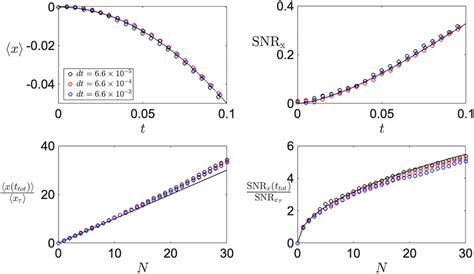 Time Step Convergence Of Numerical Simulations Top Single Cycle Download Scientific Diagram