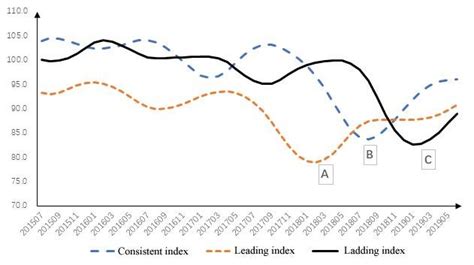 Consistency Index Leading Index And Lagging Index Of H Province 1 Download Scientific Diagram