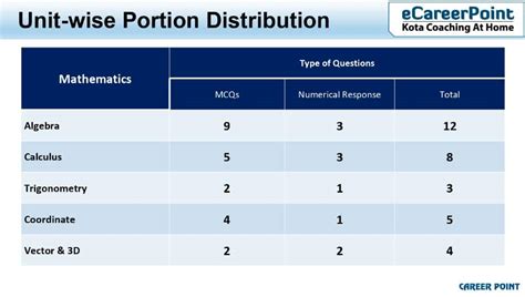 JEE Main Analysis Shift Wise Question Paper Analysis Difficulty Level