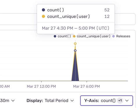 Display For The Count And Countunique Seems To Be Reversed In Dicover Graph · Issue 48452