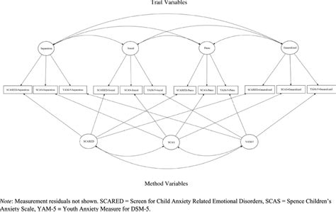 Proposed Multi Trait Multi Method Matrix Model Download Scientific