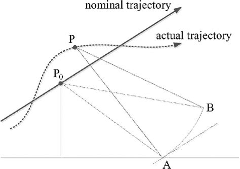 Sar System Geometry In The Presence Of Trajectory Deviations