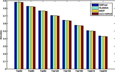 The Average Accuracies Across All The Simulated New Diseases At