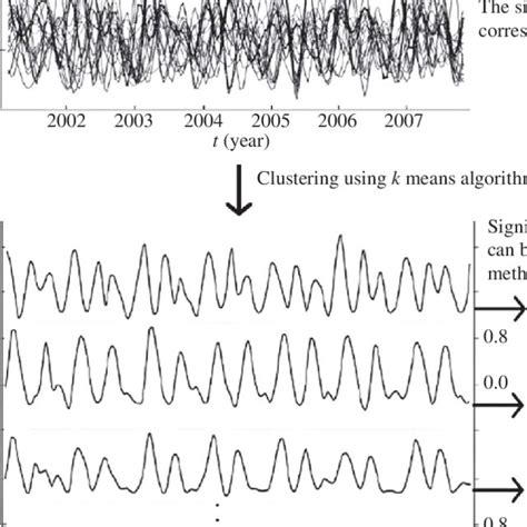 Clustering Process To Differentiate The Variation Of The Temporal