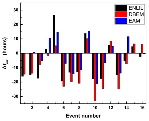 Errors Δt Between The Predicted And The Actual Arrival Time Of The Download Scientific