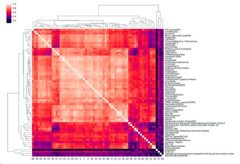 A Hierarchical Clustering Of Amino Acids Peptides And Proteins